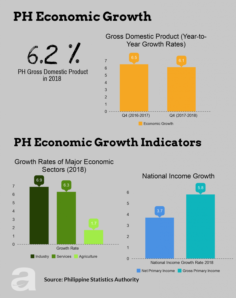 Philippine Industry Sector: Fastest Growth in Q4 of 2018 » Trending.ph