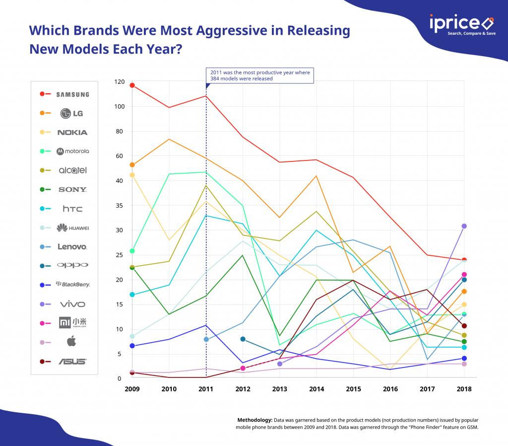 Productivity of Mobile Phone Brands in the Past Decade » Trending.ph
