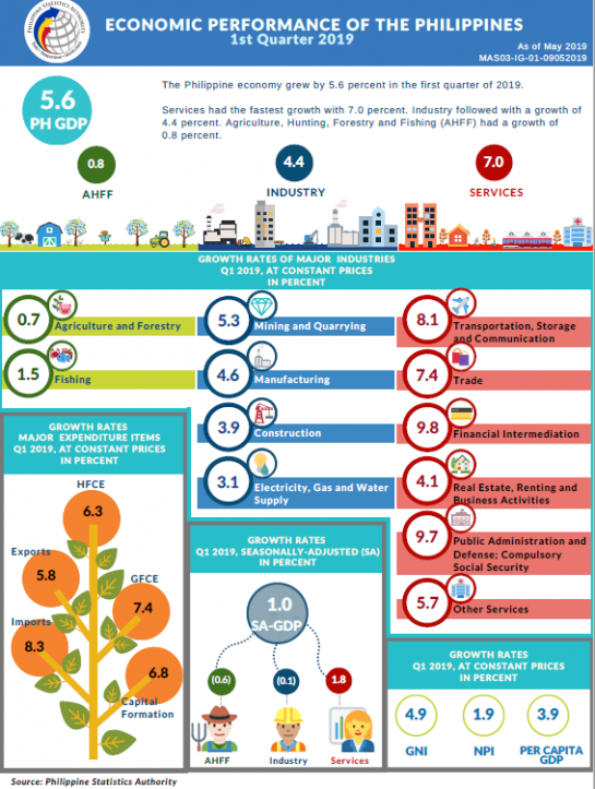 Philippines GDP growth slows down by 0.9 in Q1 of 2019 » Trending.ph