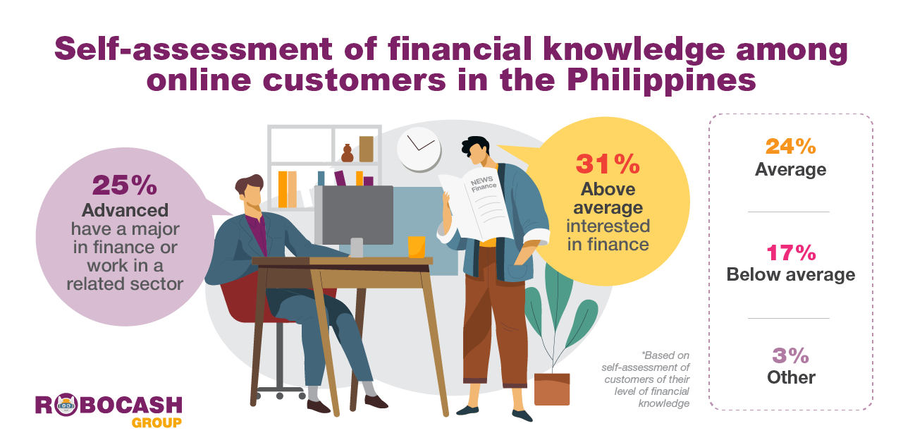 Lack of financial literacy makes 87% of online customers in the ...