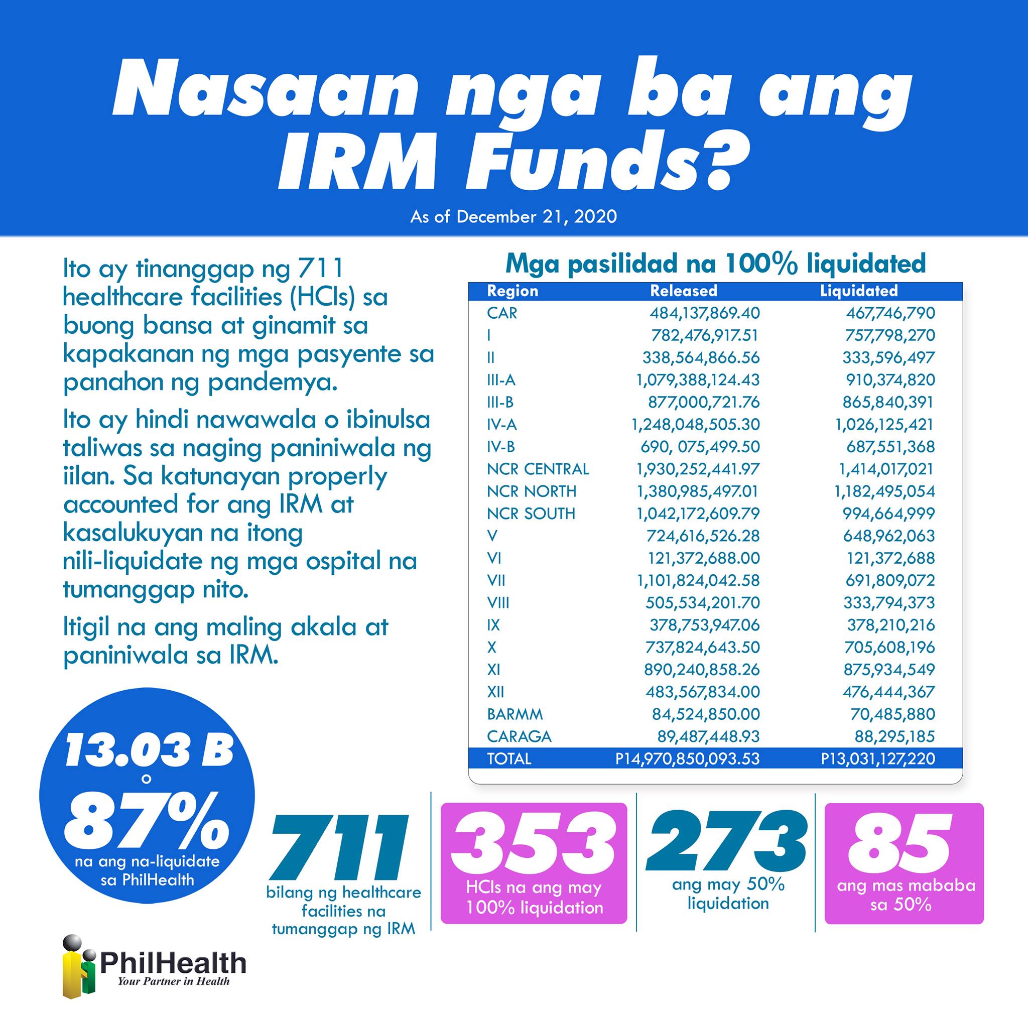 Updates on the P15-Billion PhilHealth IRM Funds » Trending.ph